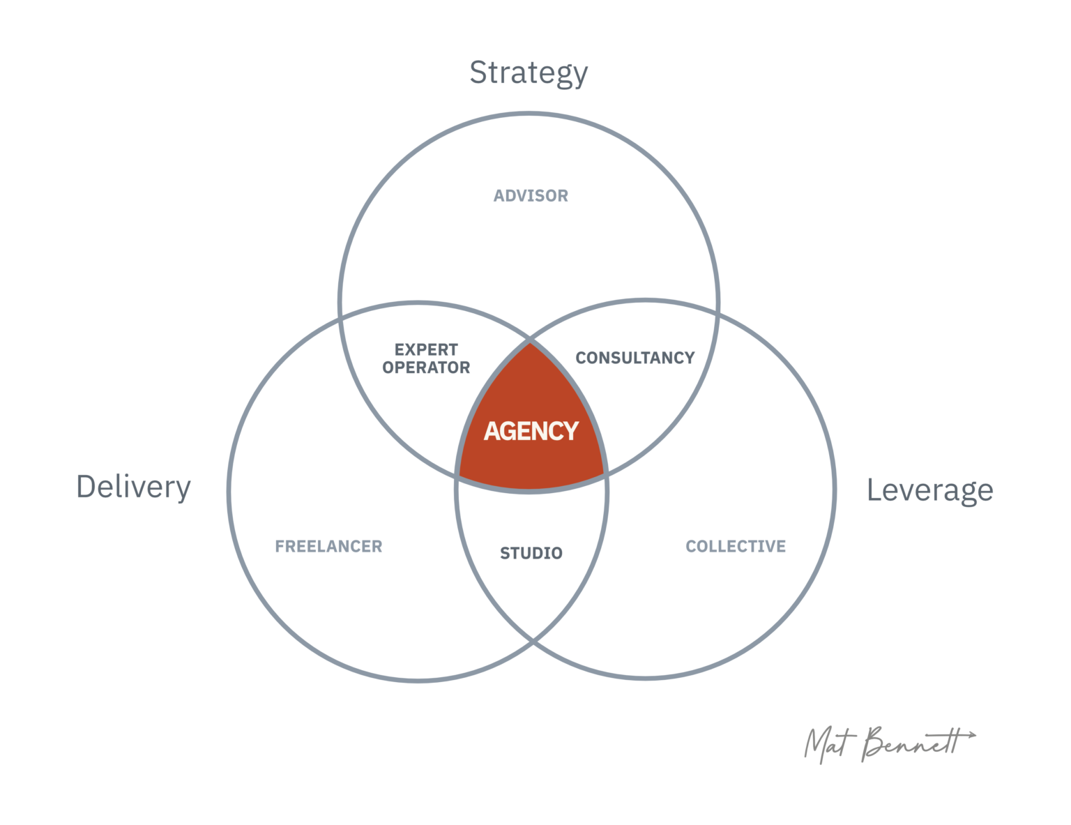 What is an agency anyway? | Mat Bennett - Agency Advisor